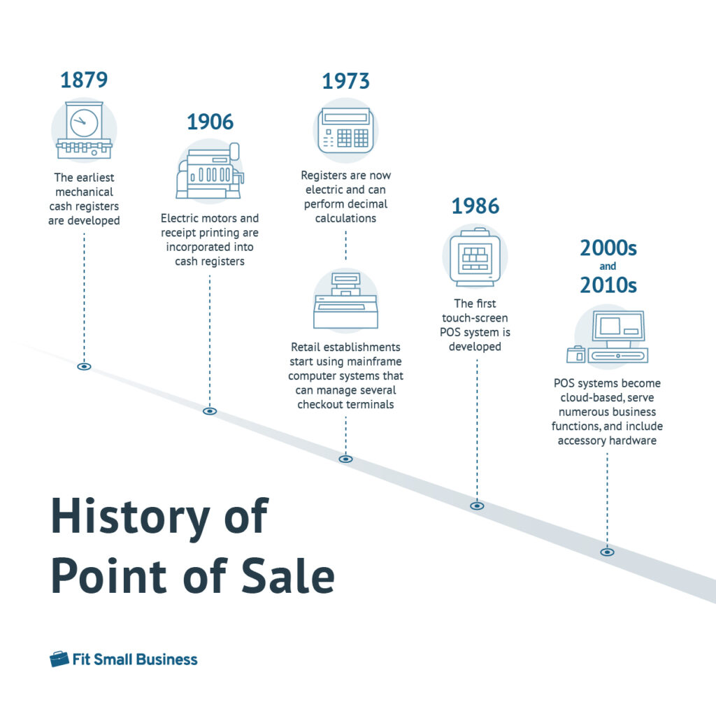 A Brief History of POS Systems A Brief History of POS Systems