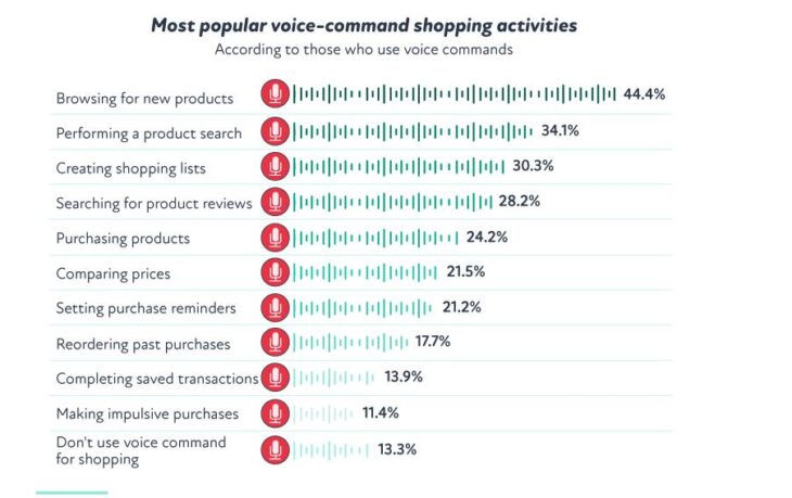 What Is Voice Commerce? Insights for Independent Retailers