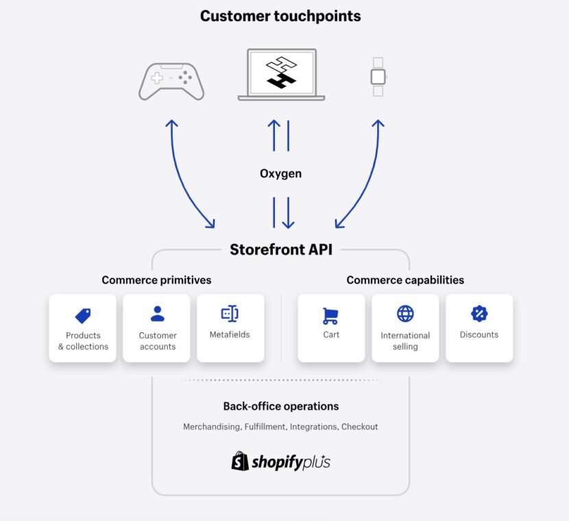 Shopify vs Shopify Plus: Is Plus Worth the Splurge?
