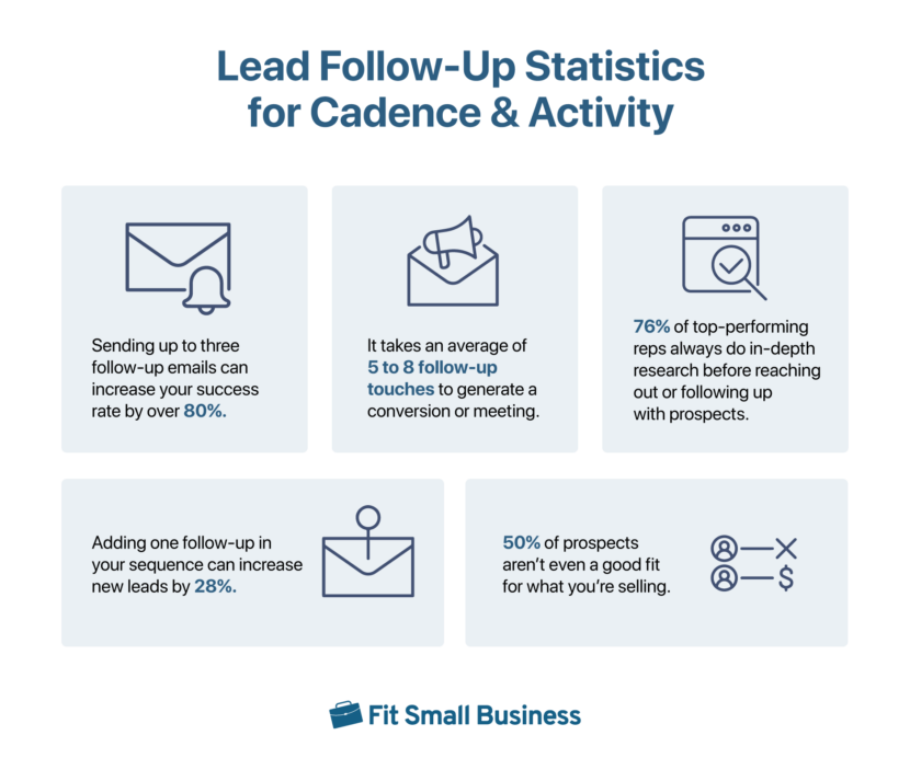 18 Sales Follow-up Statistics & Key Takeaways To Drive Revenue Going into 2024