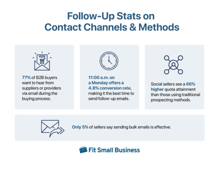 18 Sales Follow-up Statistics & Key Takeaways To Drive Revenue Going ...