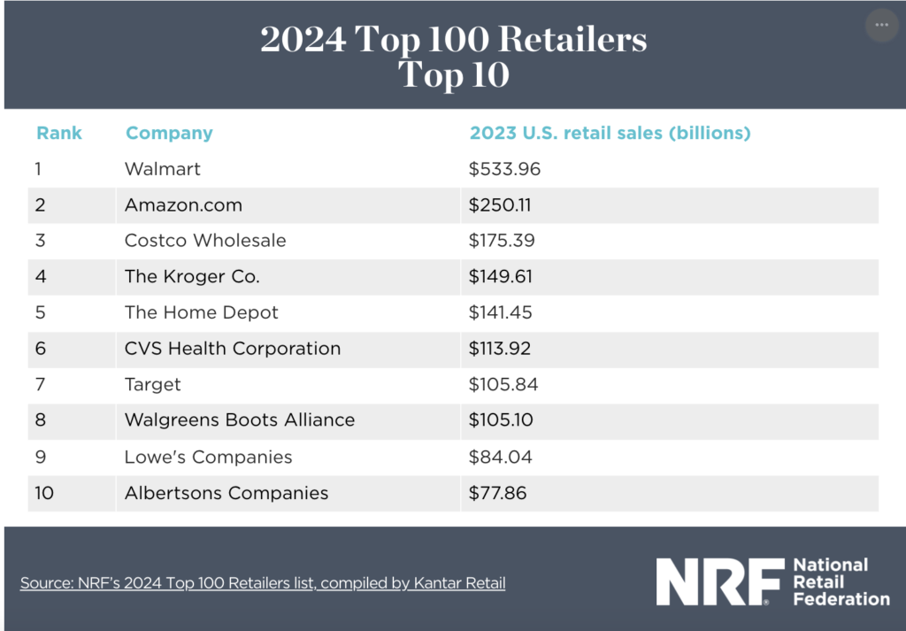50+ Retail Statistics in 2024