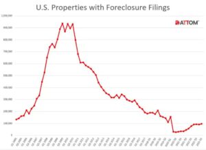 Foreclosure & REO Listings: Differences & How to Get Them