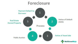 Foreclosure & REO Listings: Differences & How to Get Them