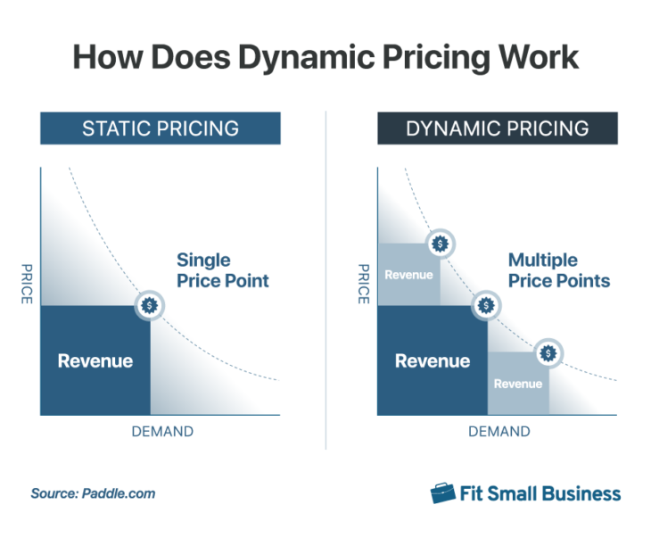 What Is Dynamic Pricing? Types, Examples & Benefits