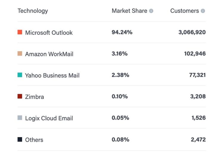 17 Business Email Statistics & Trends to Watch in 2024