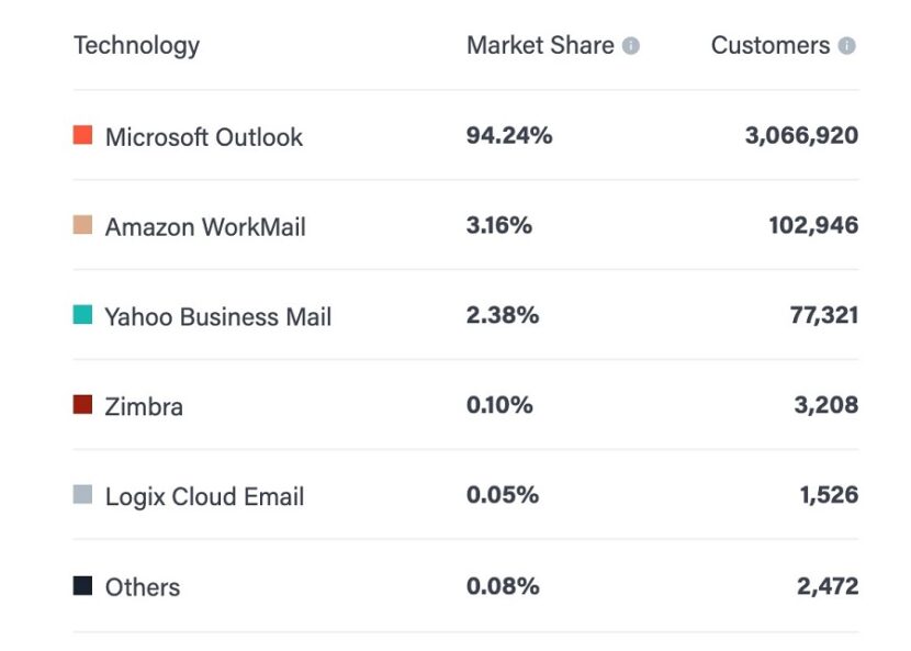 17 Business Email Statistics & Trends to Watch in 2024