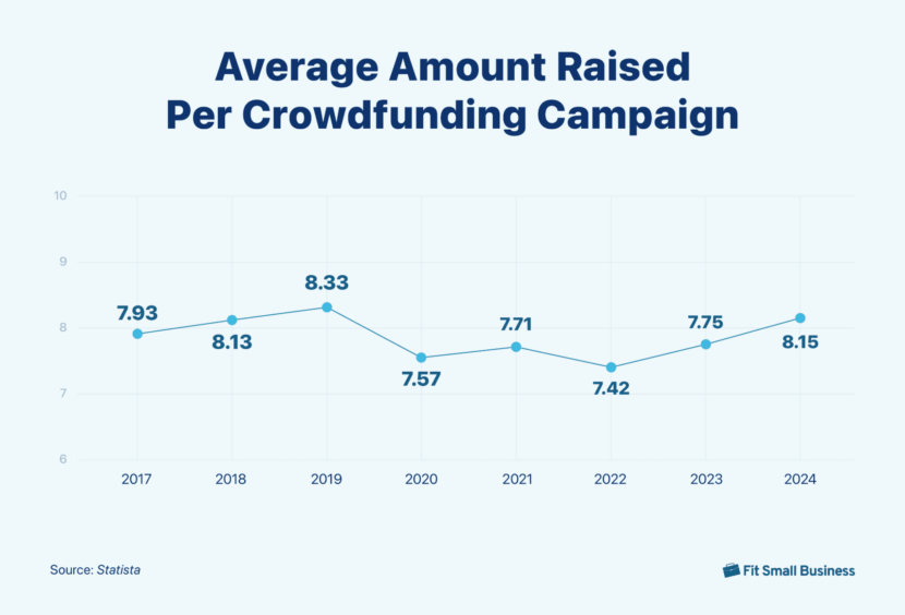 16 Essential Crowdfunding Statistics