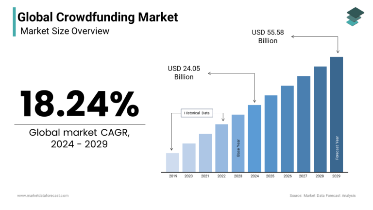 16 Essential Crowdfunding Statistics