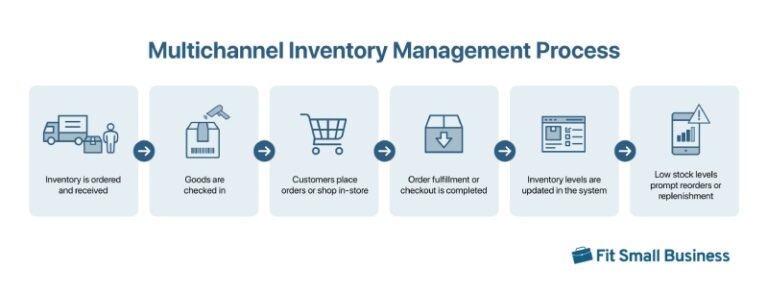 Multichannel Inventory Management: Strategies & Best Practices