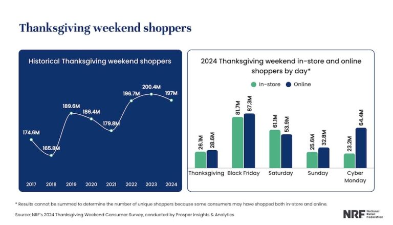 21 Black Friday Statistics to Know: 2024 Sales Data