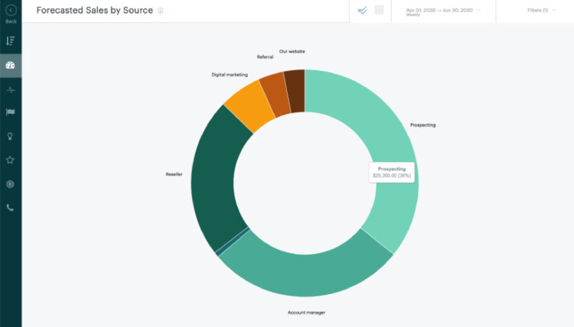 What Is Sales Forecasting?