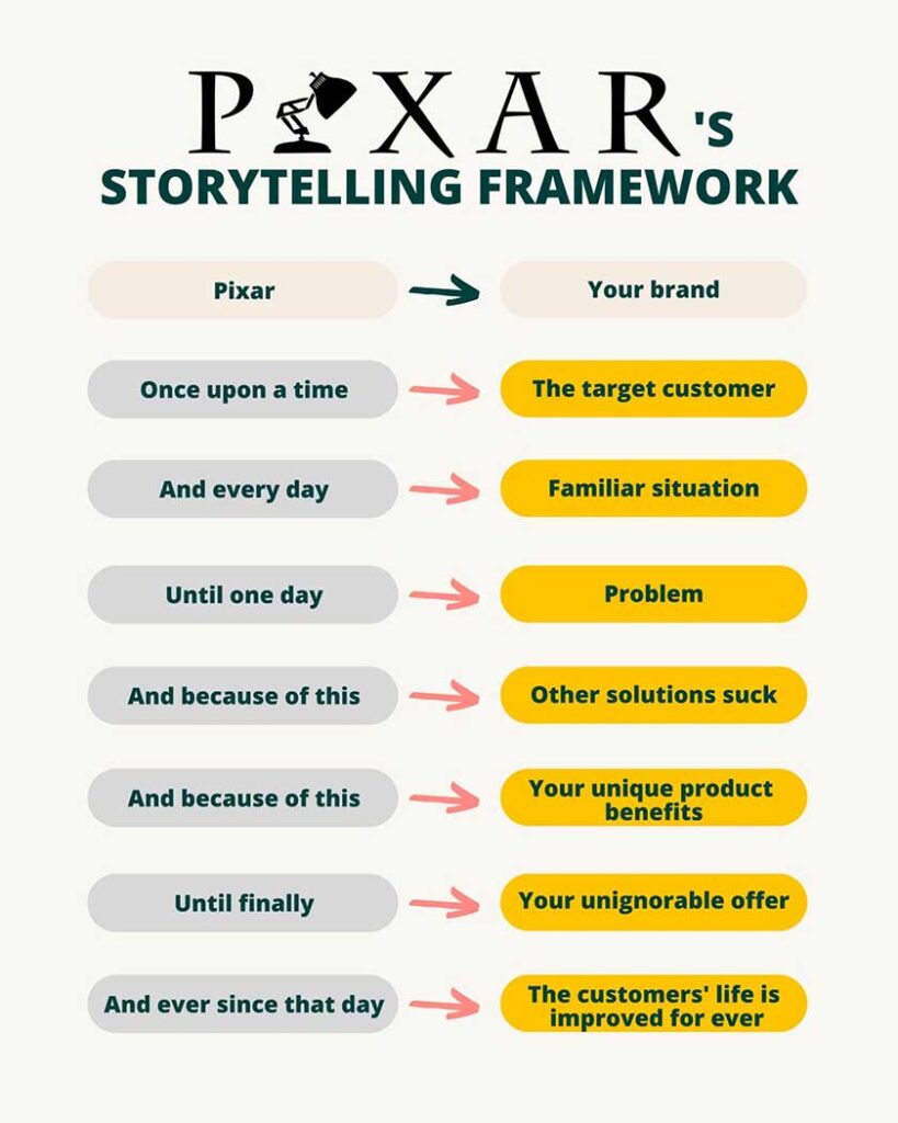 How to Write a Brand Story That Stands Out (+ Free Template)