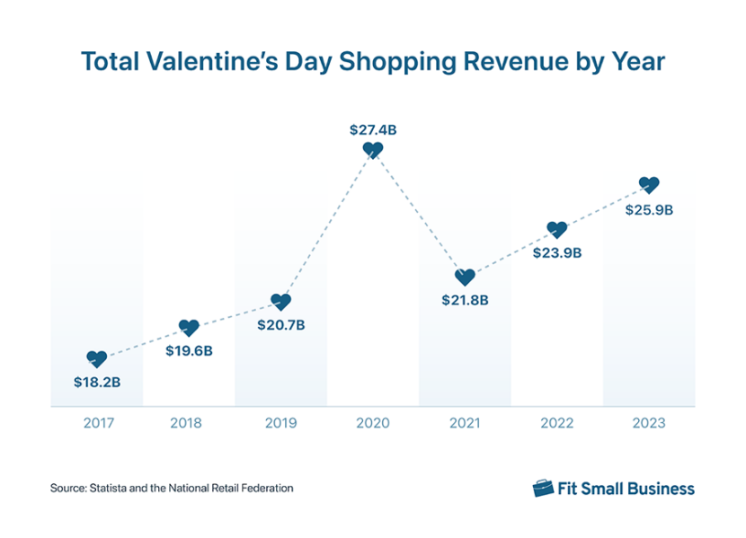 18 Valentine’s Day Spending Statistics to Know in 2024
