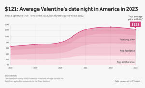 18 Valentine’s Day Spending Statistics to Know in 2024