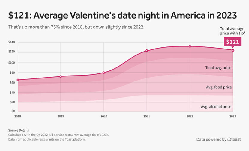 18 Valentine’s Day Spending Statistics to Know in 2024