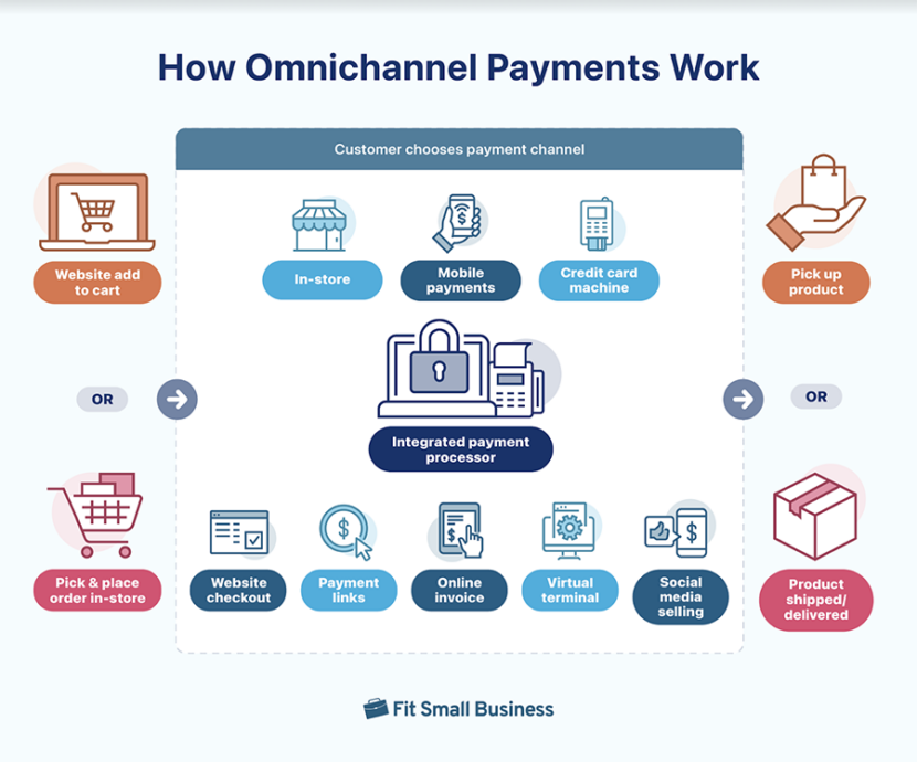 What Are Omnichannel Payments & How Do They Work?