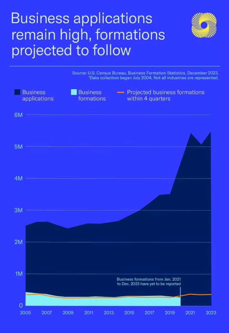 42 Entrepreneurship Statistics & Trends to Know in 2024