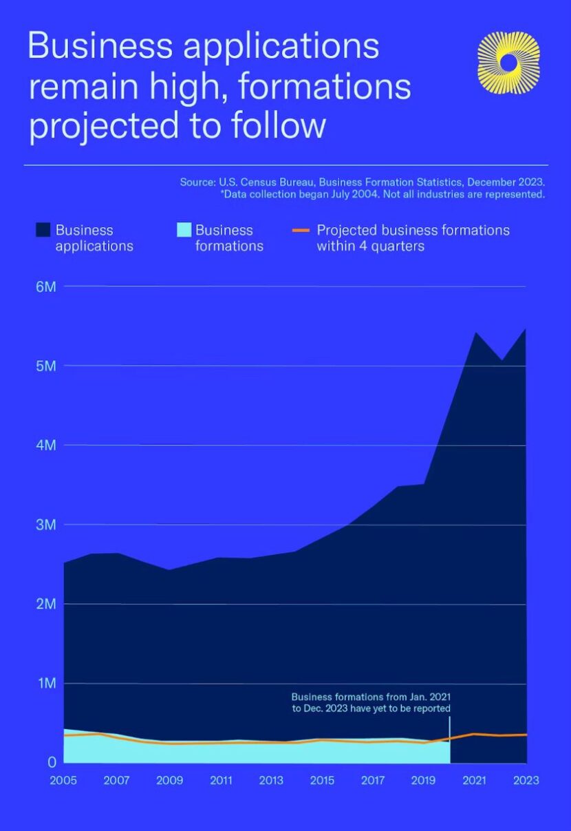 42 Entrepreneurship Statistics & Trends to Know in 2024