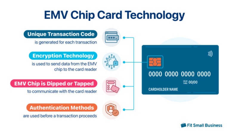 What Is EMV in Payment Processing: How It Works & How to Use