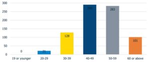 42 Entrepreneurship Statistics & Trends to Know in 2024