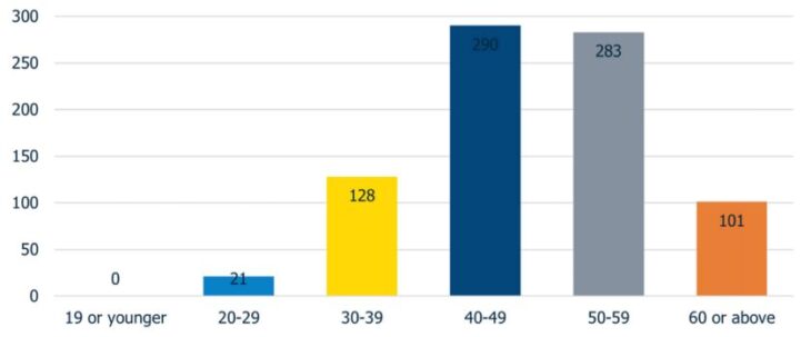 42 Entrepreneurship Statistics & Trends to Know in 2024