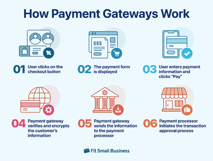 What Is a Payment Gateway? How It Works for Small Business