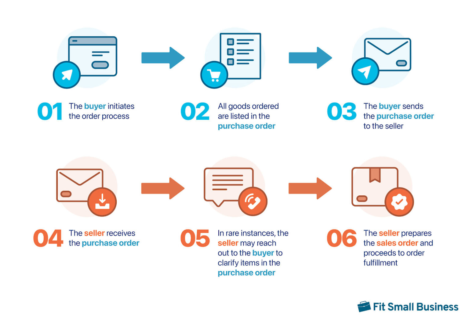 Sales Order vs Purchase Order: Differences & How It Works