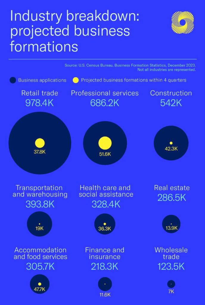 42 Entrepreneurship Statistics & Trends to Know in 2024
