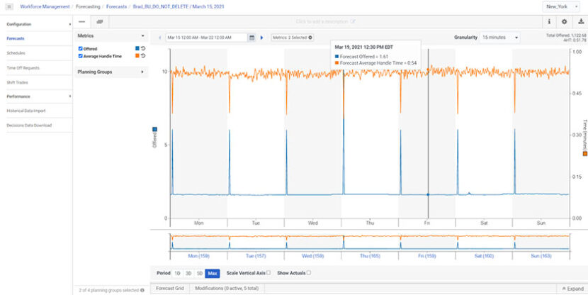 What Is Contact Center Workforce Management? Key Functions & Benefits