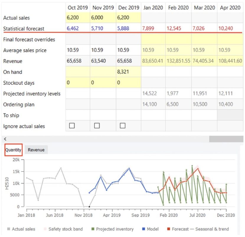 10 Best Sales Forecasting Software Tools in 2024