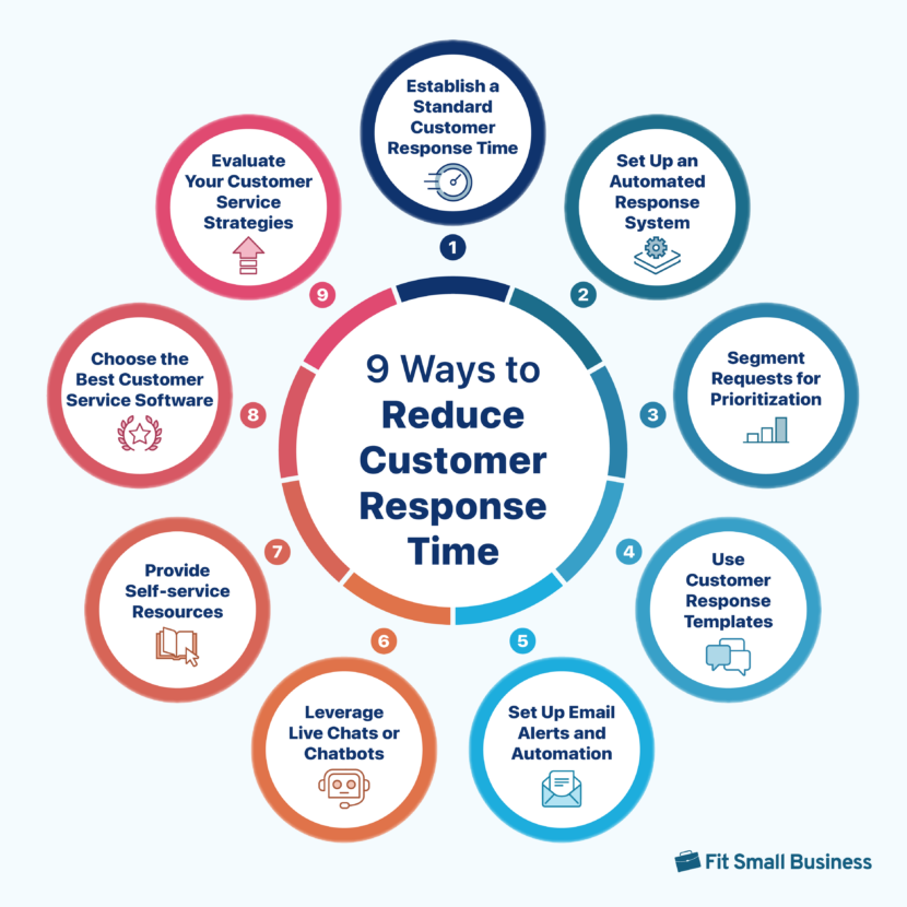 9 Ways to Reduce Customer Response Time