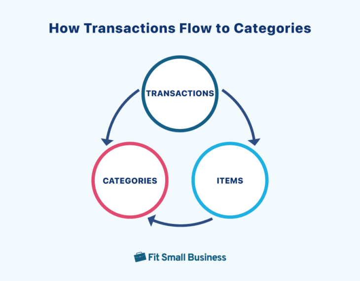 Differences Between Category vs Item in QuickBooks Online