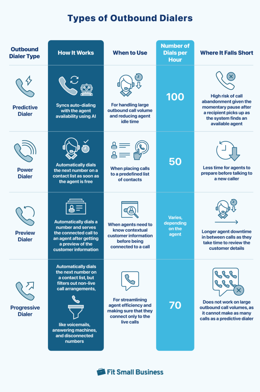 Outbound Dialers: Types, Uses & Benefits Outbound Dialers: Types, Uses & Benefits
