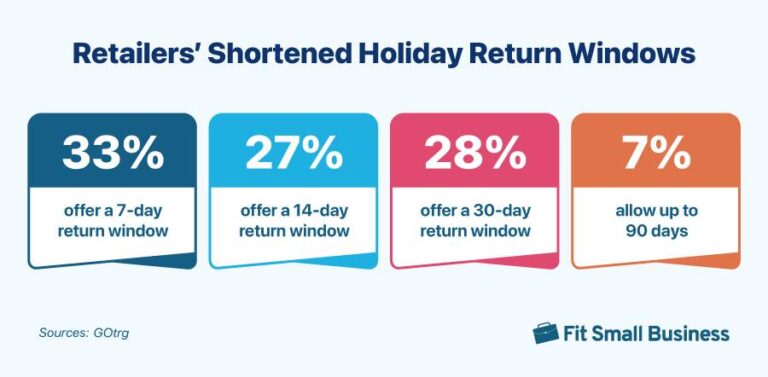 Unwrapping Holiday Return Statistics