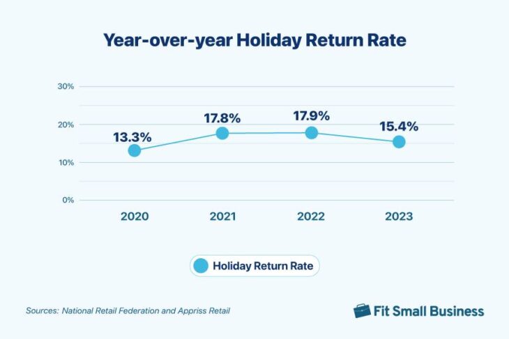 Unwrapping Holiday Return Statistics