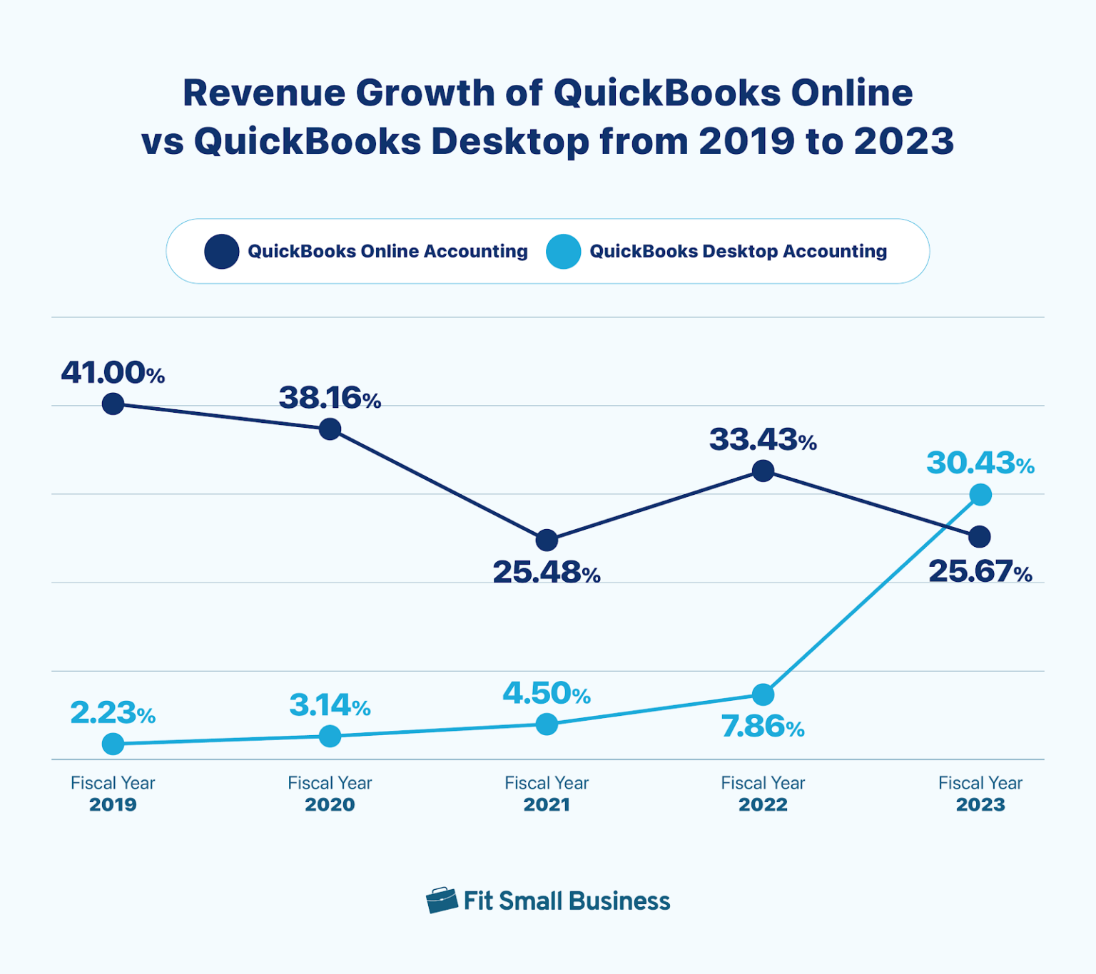 12 QuickBooks Statistics You Need To Know