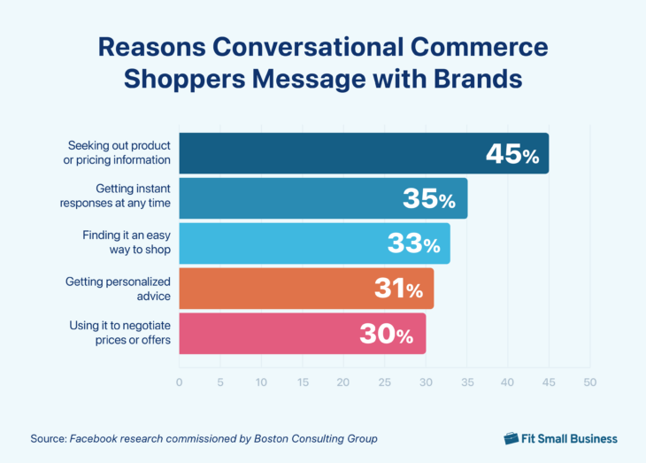 What Is Conversational Commerce? Types, Benefits & Use Cases