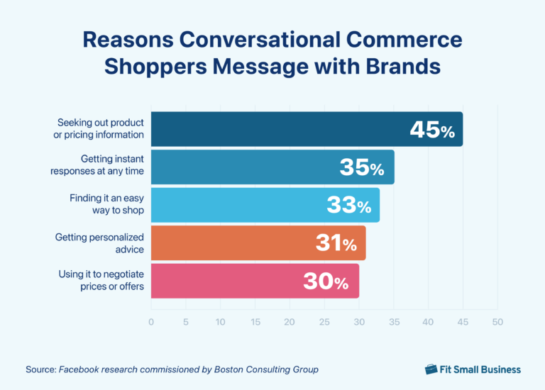What Is Conversational Commerce? Types, Benefits & Use Cases