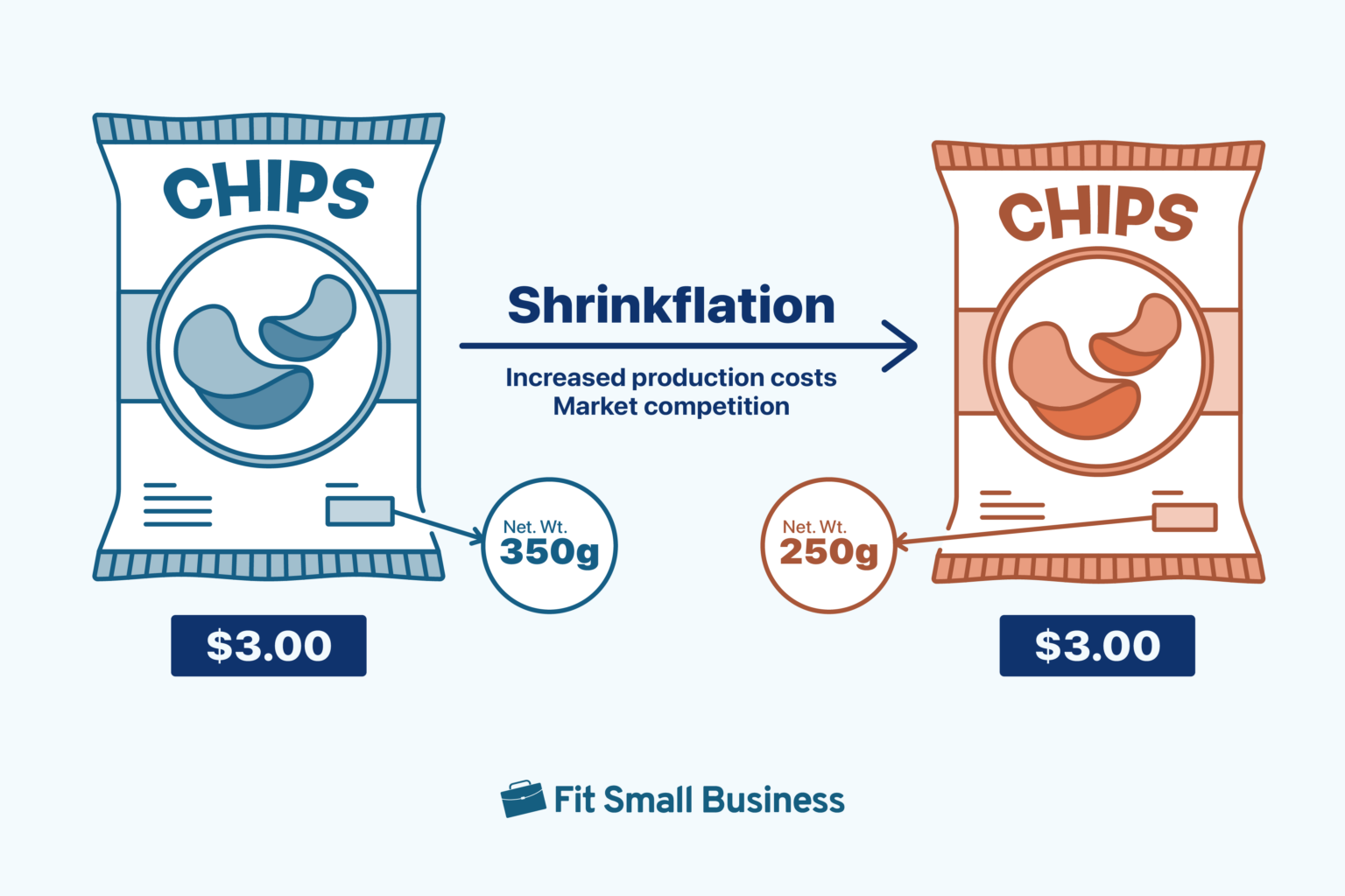 What Is Shrinkflation? Definition, Reasons & Examples