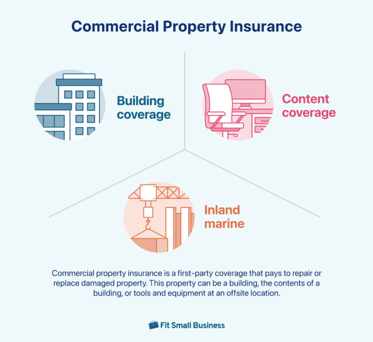What Is Commercial Property Insurance?