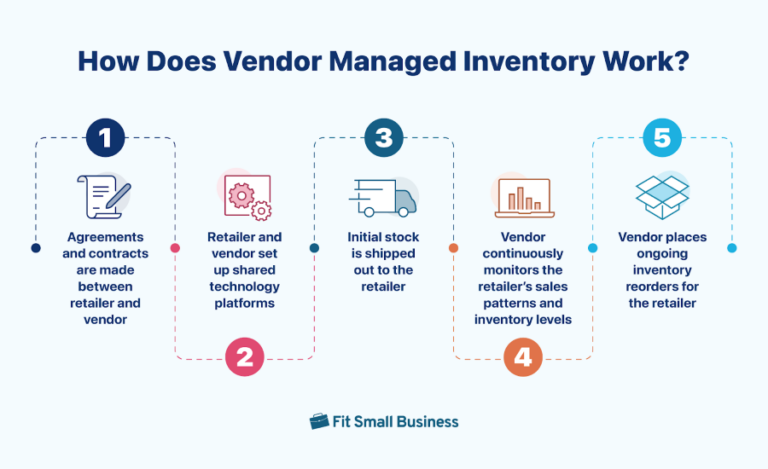 What is Vendor Managed Inventory? Pros, Cons, & Examples