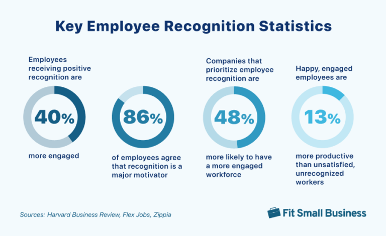 Power of Praise: Must-Know Employee Recognition Statistics