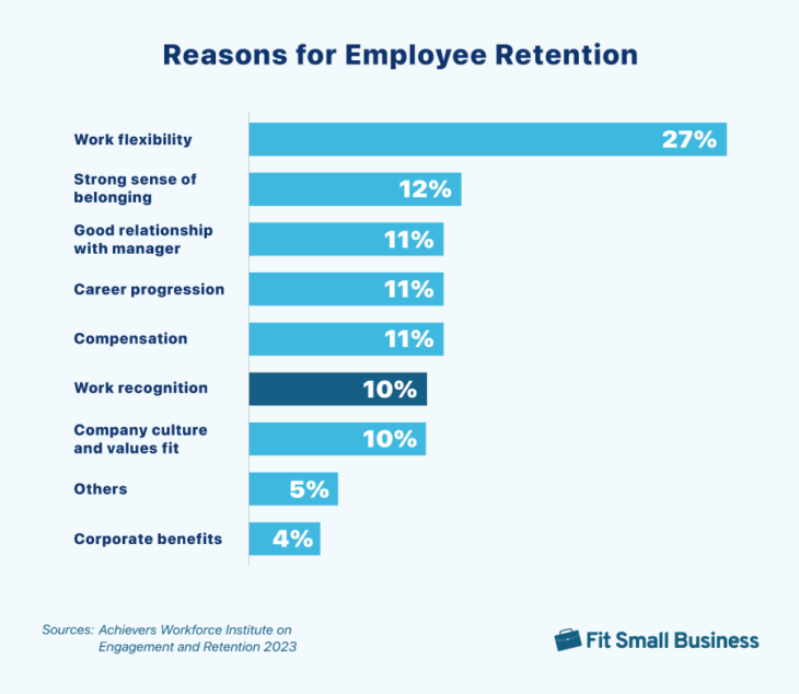 Power of Praise: Must-Know Employee Recognition Statistics