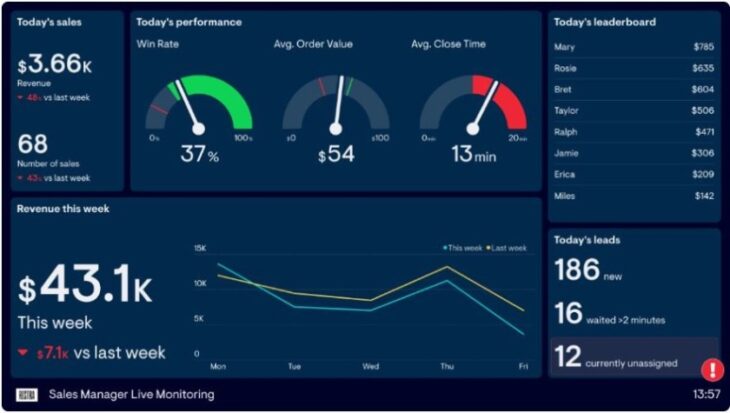 10 Top Sales Dashboards (+ Providers & Examples)