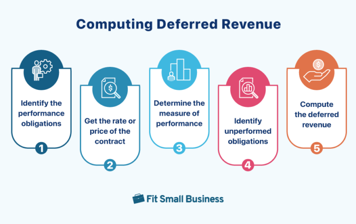 What Is Deferred Revenue? Definition, Journal Entry & Example