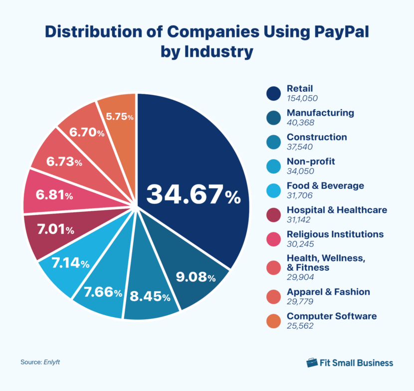 22 PayPal Statistics for 2024