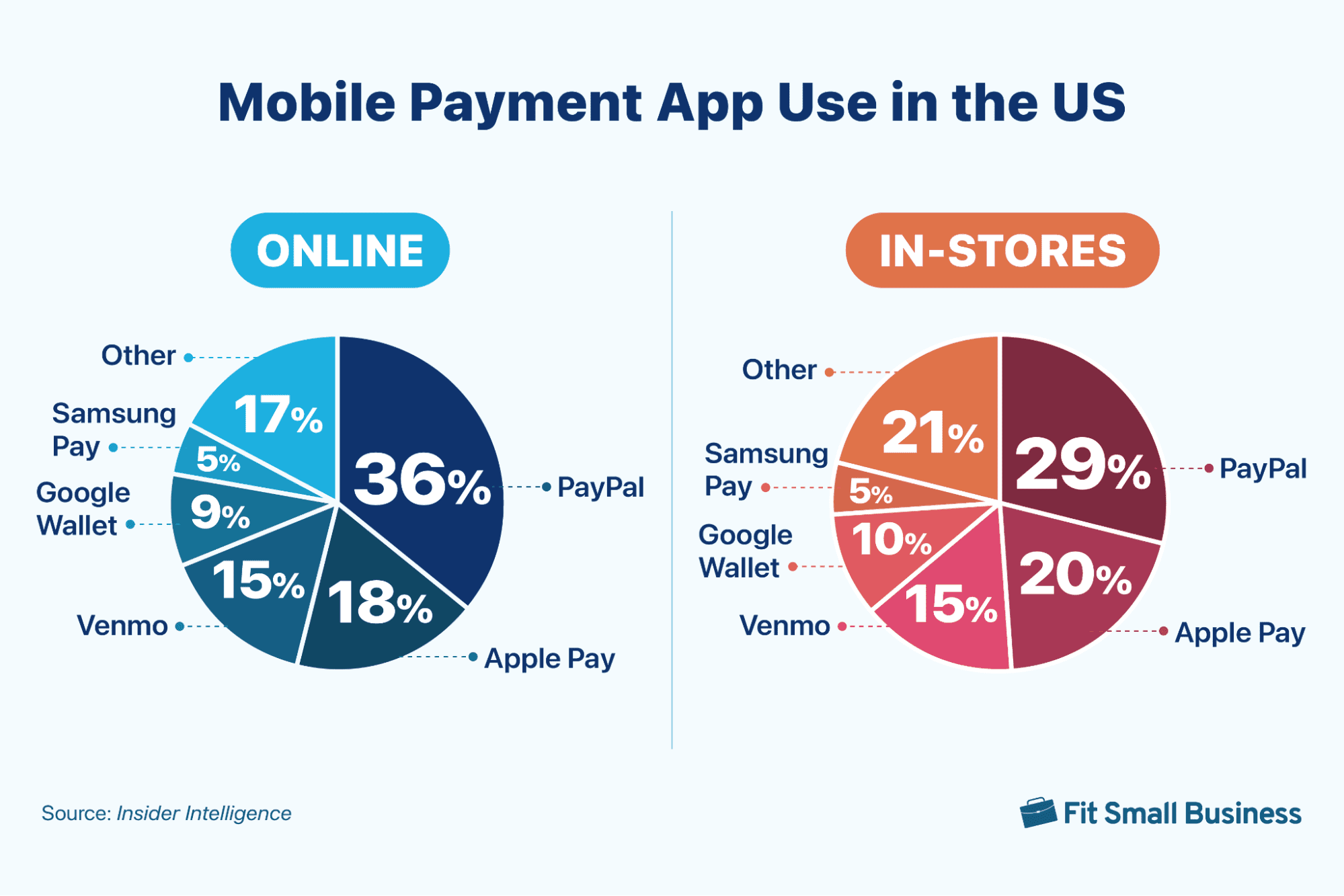 22 PayPal Statistics for 2024