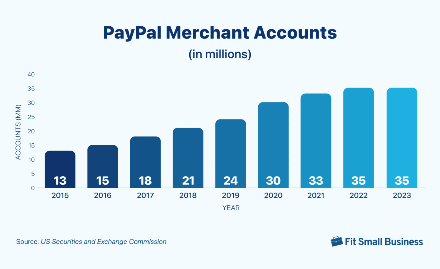 22 PayPal Statistics for 2024
