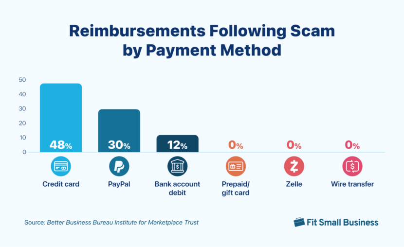 22 PayPal Statistics for 2024
